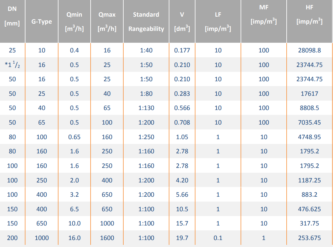 TYL - Rotary Gas Flow Meter :: DN50, G65 | TYL Rotary Gas Flow Meters